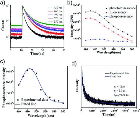 The Phosphorescence And Excitation Wavelength Dependent Fluorescence