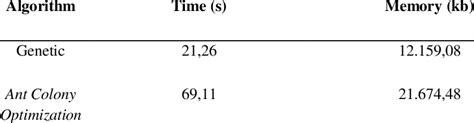 Best Performance Genetic Algorithm And Ant Colony Optimization