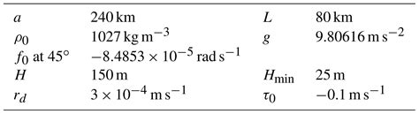 Gmd Wavetrisk 21 An Adaptive Dynamical Core For Ocean Modelling