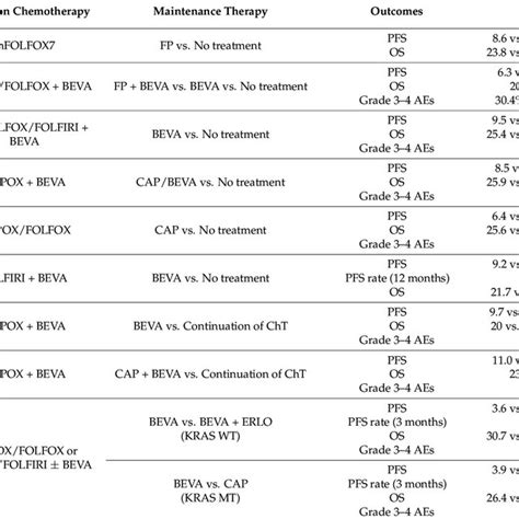 Treatment Algorithm For Metastatic Synchronous Adenocarcinoma Of The