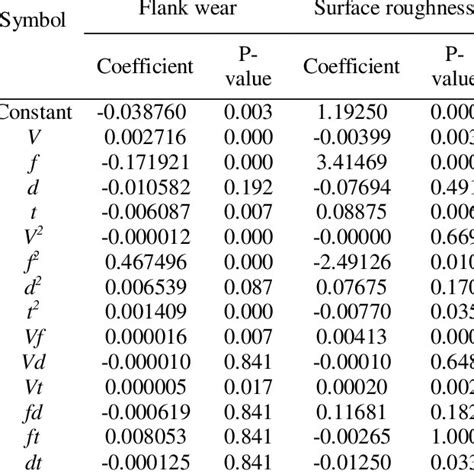 Regression Analyses Of Flank Wear And Surface Roughness Download Scientific Diagram