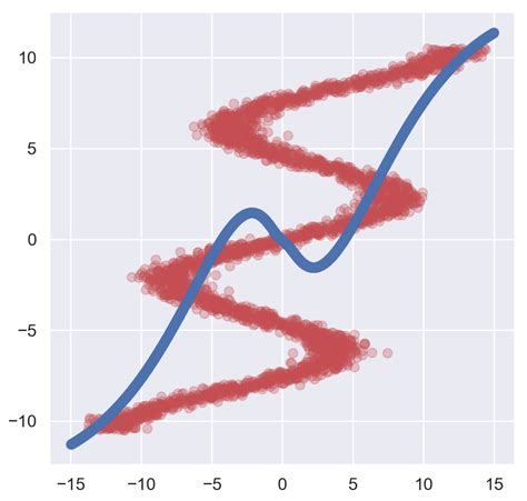 Mixture Density Networks