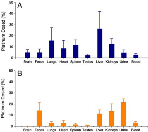 Tissue Distribution Of A Pt Plga B Peg Nps And B Free Ptiv