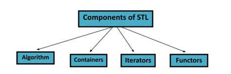 Standard Template Library In C Great Learning