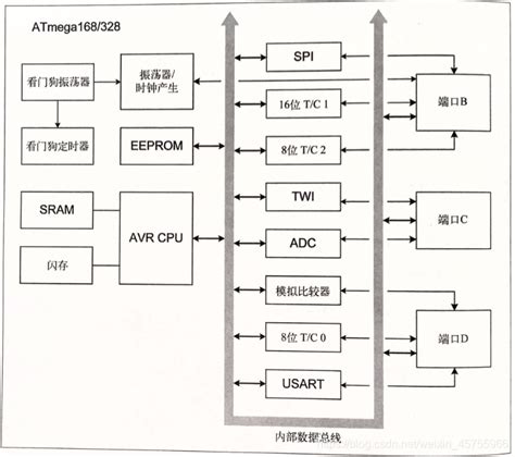 Arduino笔记5：arduino专用avr微控制器 Atmega168328avr 318 Csdn博客