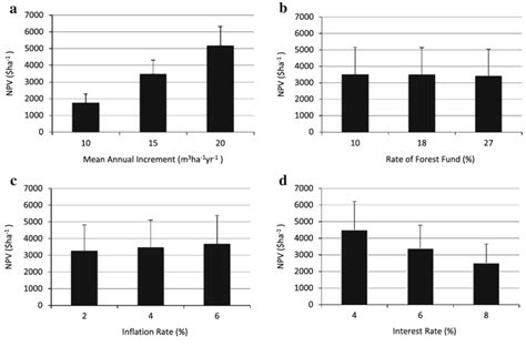 A Comparison Of NPV Among Three Levels Of Each NPV Determinant And Download Scientific Diagram