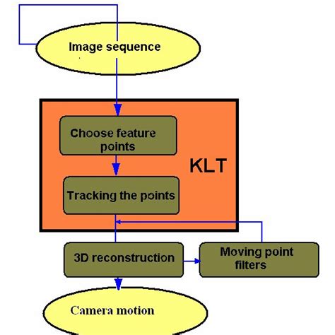 Role Of Klt Feature Tracking In 3d Navigation Download Scientific Diagram