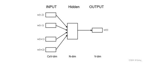 快速文本分类（fasttext） Csdn博客