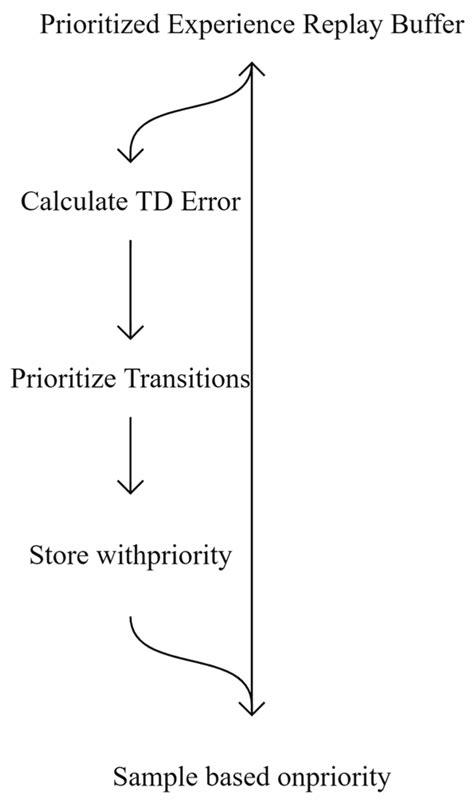 Blockchain Based Zero Trust Supply Chain Security Integrated With Deep Reinforcement Learning