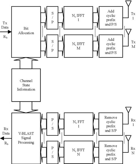 Figure 1 From A Simplified Bit Allocation For V Blast Based Ofdm Mimo Systems In Frequency