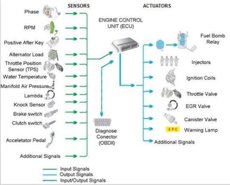 Automotive Sensors Monitoring Your Vehicle S Vital Signs Crankshaft Position Sensor Sensor