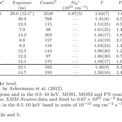 Summary Of Spectral Fit Results Download Table