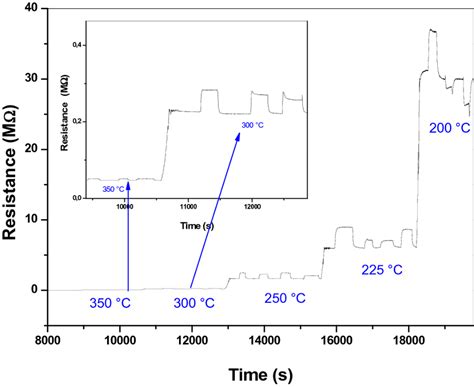 Dynamic Responses Of Hematite Sensor Tested To Different Concentration Download Scientific