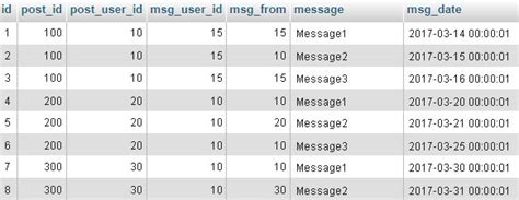 Mysql Count Group By Order By And Get Latest Datetime Stack Overflow