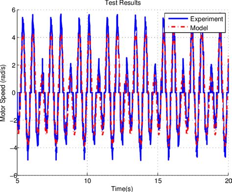 Figure 1 From Design Of A Robust Internal Loop Compensator Of Clutch Positioning Systems