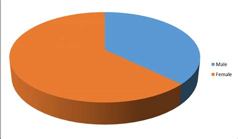 Gg Cmv Titer Percentage According To Gender Download Scientific Diagram