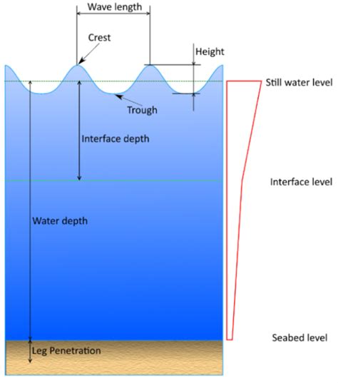 Wave Load Analysis In Structural Engineering