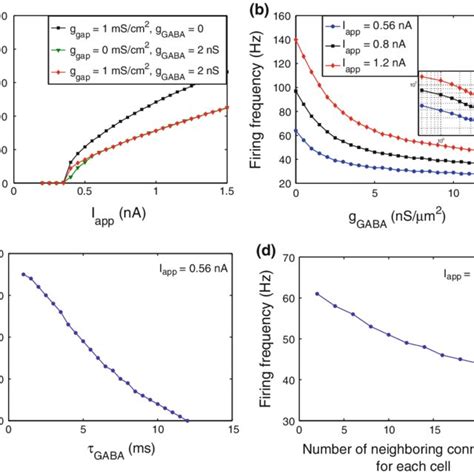 Firing Frequency Of The Fs Network For Various Parameter Values A Download Scientific Diagram