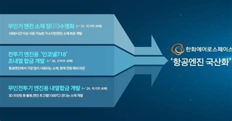 한화에어로 무인전투기 엔진 핵심소재 개발 우선협상대상 선정