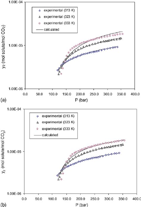 Solubility Prediction Of Anthracene In Sco 2 Using Modified Dst Model