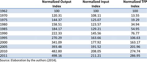 Normalized Base 100 For 1962 Values Of Output Input And Tfp Indexes