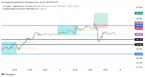 Fx Usdjpy Chart Image By Samiraajendouz — Tradingview