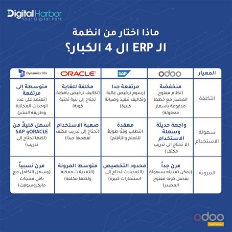 Erp Odoo Sap Oracle Microsoftdynamics التكلفة سهولة الاستخدام… Mahmoud Barakat
