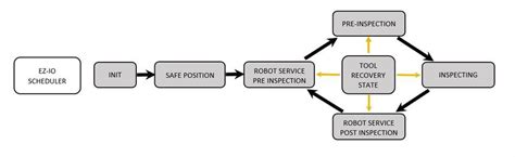 Ez Io Automation Software
