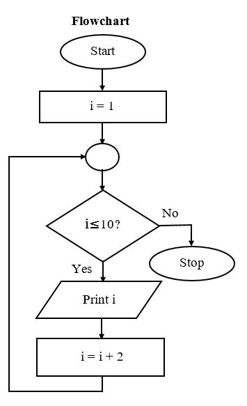 Fifth Chapter Lesson 7 Loop Related Algorithm And Flowchart