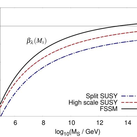 Left Plot β λ At M S For Tan β 1 In The Case Of Split Susy High Download Scientific