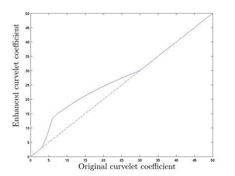 Curvelet Contrast Enhancement Left Enhanced Vs Original Curvelet Download Scientific Diagram