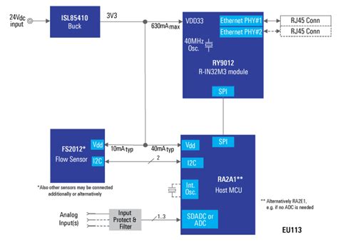 Industrial Ethernet Connected Sensor Renesas