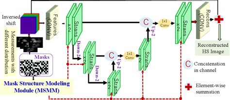 Figure 1 From Deep Versatile Hyperspectral Reconstruction Model From A Snapshot Measurement With
