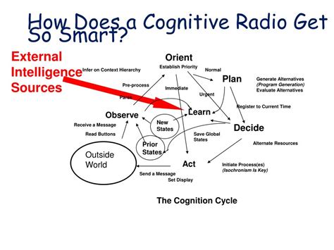Ppt Cognitive Radio Next Generation Communication System Powerpoint Presentation Id 5516557