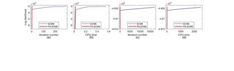 A And B Respectively Show The Evolution Of Log Likelihood Versus