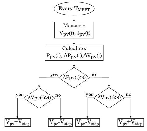 Flowchart Of The Conventional Pando Algorithm