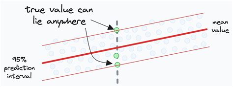 Confidence Interval And Prediction Interval By Avi Chawla