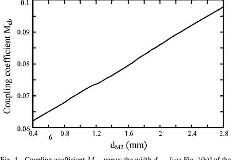 Figure 4 From Coplanar Waveguide Fed Microstrip Bandpass Filters With Capacitively Broadside