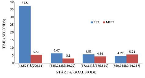 Comparison Rrt Vs Mrrt Download Scientific Diagram