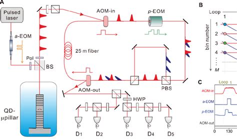Boson Sampling Implementation With A Single Photon Device A