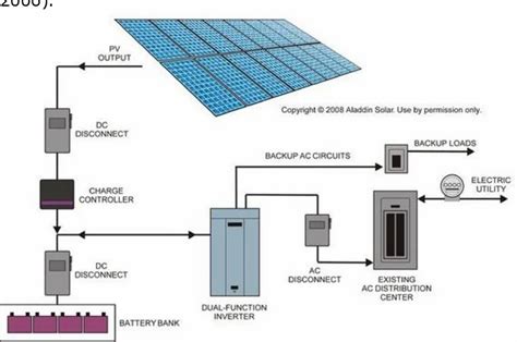 Grid Tied Solar System At ₹ 48watt Grid Tied Solar System In New