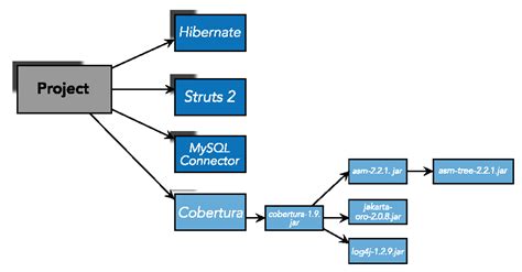Continuous Integration Dzone Refcardz