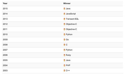 Tiobe 10月编程语言排行榜 Go 问鼎本年度语言 Oschina 中文开源技术交流社区