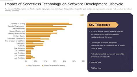 Cloud Computing Technology Implementation Plan Impact Of Serverless