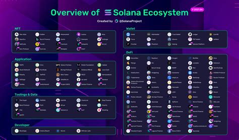 SolanaProject On Twitter Overview Of Solana Ecosystem V2021 06 Sol Solana DeFi Https T