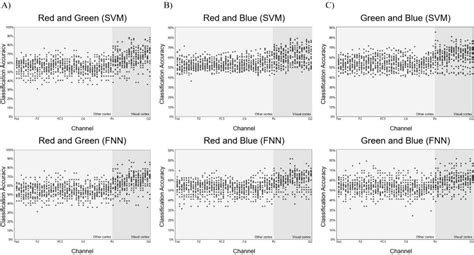 Figure 4 From Reconstructing Sources Location Of Visual Color Cortex By The Task Irrelevant