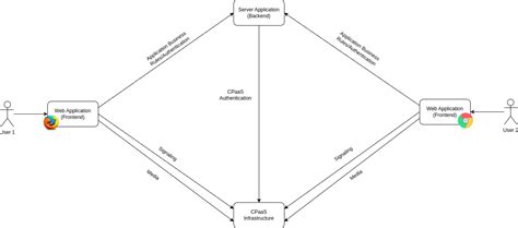 Streamlining Webrtc Development Building A Video Chat App With A Cpaas Webrtcventures