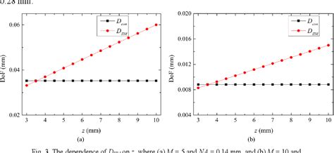 Figure 3 From Integral Imaging Microscopy With Enhanced Depth Of Field Using A Spatial