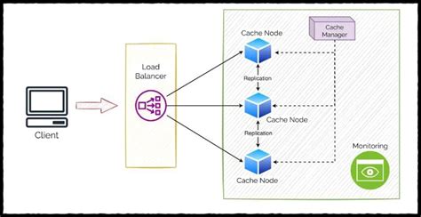 Vikash Yadav On Linkedin Systemdesign Hld Distributedcaching Techinnovation Learnwithme