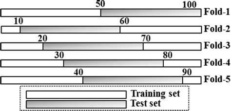 Scheme For Fragmentation Of Data Into Testing And Training Datasets Download Scientific Diagram
